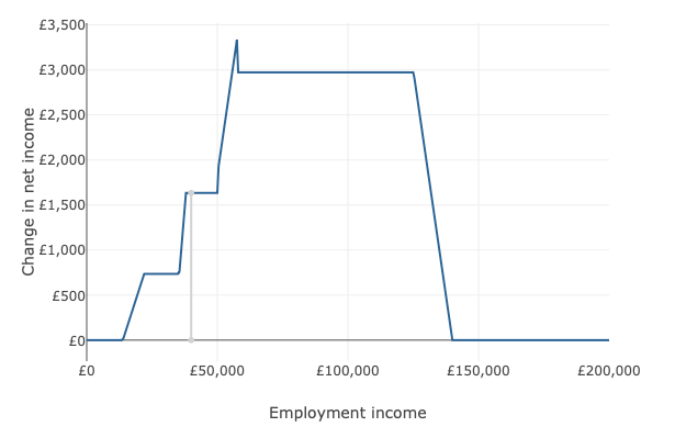 Reform UK's Emergency Recovery Plan | PolicyEngine UK